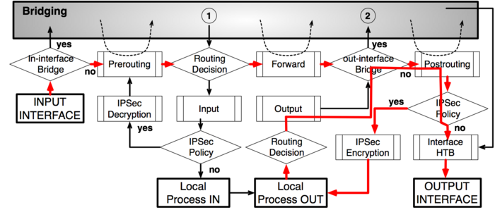 inaccurate Packet flow chart for IPSEC and bridge filter - General ...