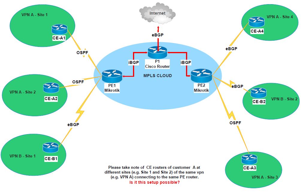 MPLS-VPN - can CE-A1, CE-A2 at diff site connect to same PE? - Forwarding Protocols - MikroTik ...