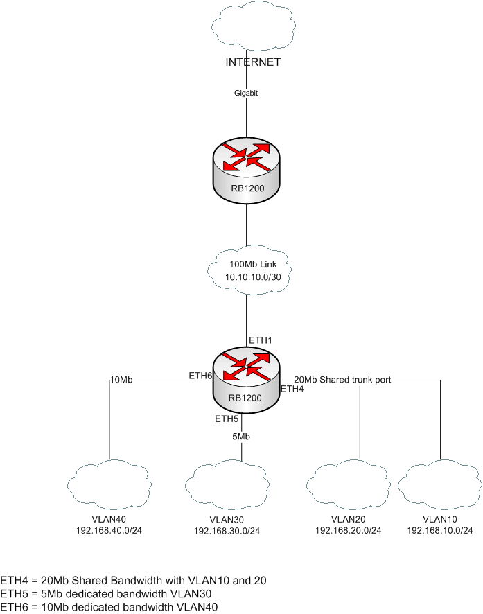 Bandwidth throttling with diagram - Beginner Basics - MikroTik community forum