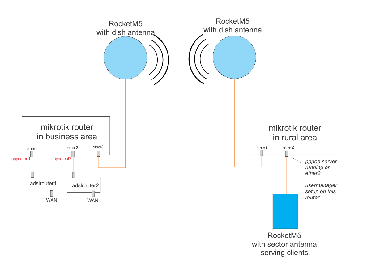 Using a backhaul and routing thru it. - Wireless Networking - MikroTik ...