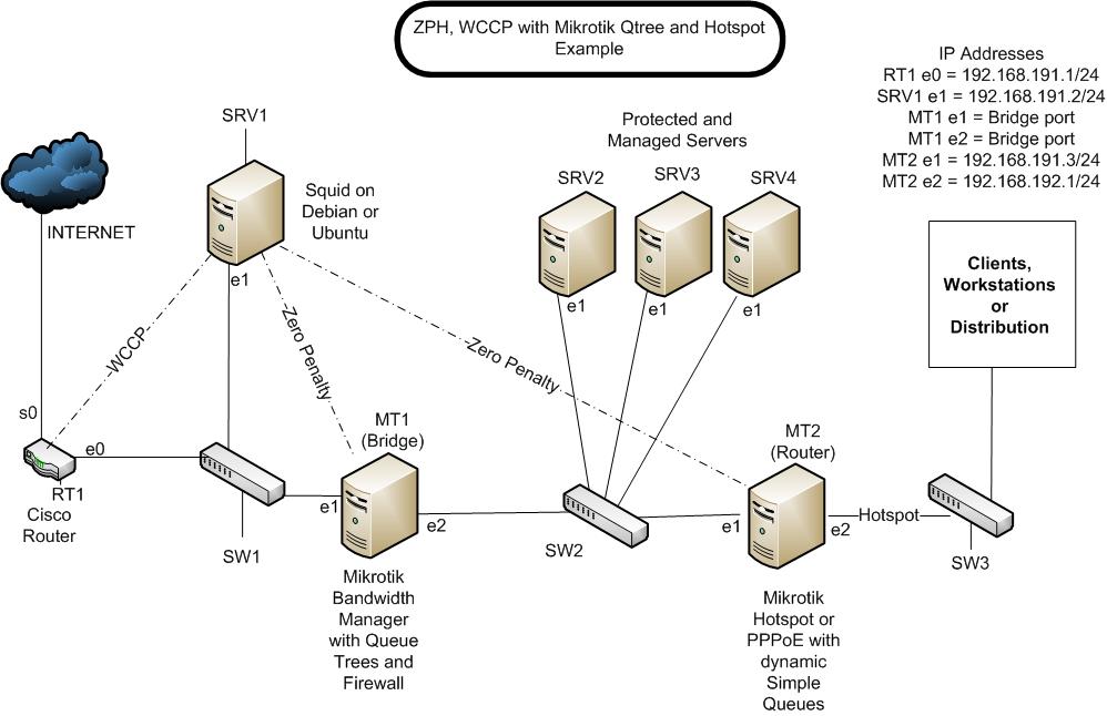 Help with bandwidth control in mikrotik + external proxy - General - MikroTik community forum