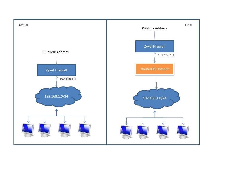 transparent hotspot - General - MikroTik community forum