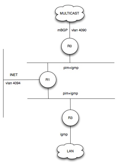 PIM routing does not work - General - MikroTik community forum