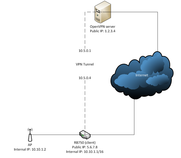 OpenVPN routing - RouterOS 5.5 - General - MikroTik community forum