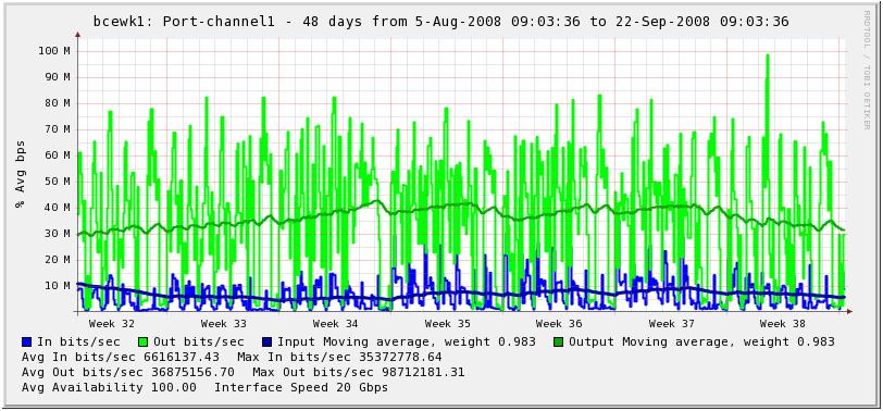 Graphing discrepencies - The Dude - MikroTik community forum