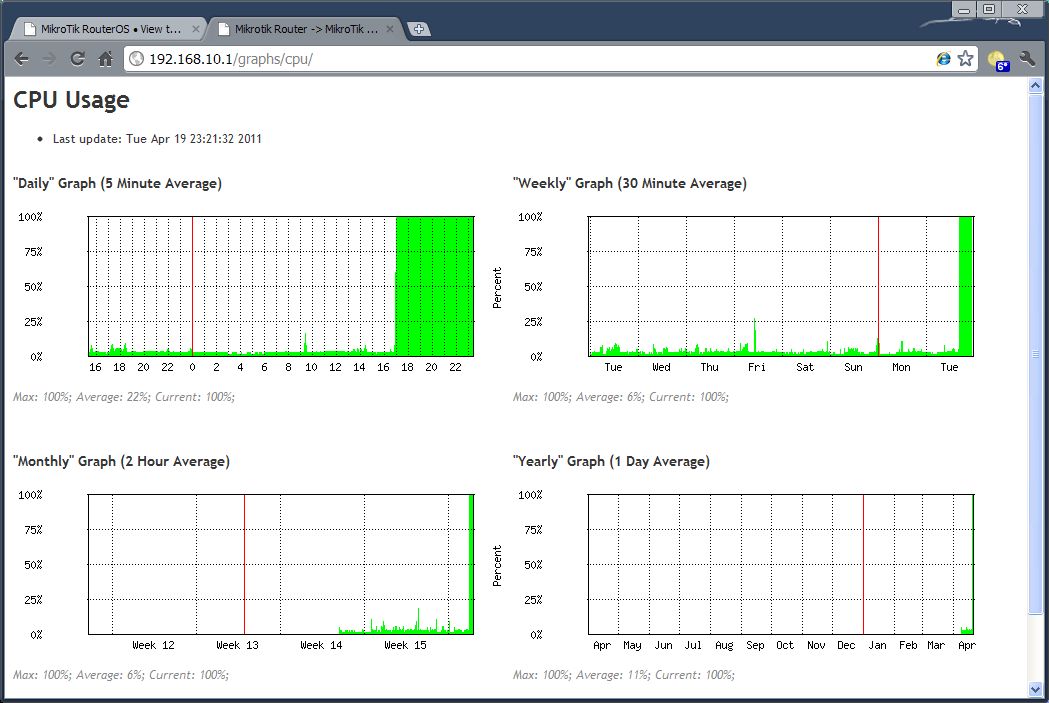 RouterOS 5.1 CPU 100% on RB450G - Beginner Basics - MikroTik community forum