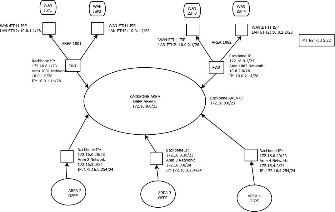 OSPF Design consideration - Forwarding Protocols - MikroTik community forum