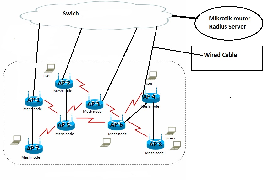 mikrotik mesh network.. need help and ideas how to do this - Wireless Networking - MikroTik ...