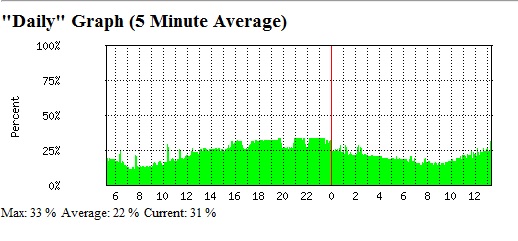Cpu load problem - General - MikroTik community forum