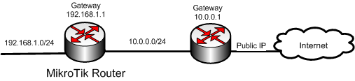 Configure Mikrotik transparent router - Beginner Basics - MikroTik community forum