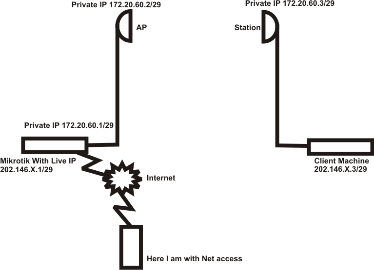 How to connect private IPs through Mikrotik - The User Manager - MikroTik community forum