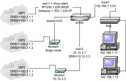 Load Ballancing Multiple ISP, different isp, connection - Beginner Basics - MikroTik community forum