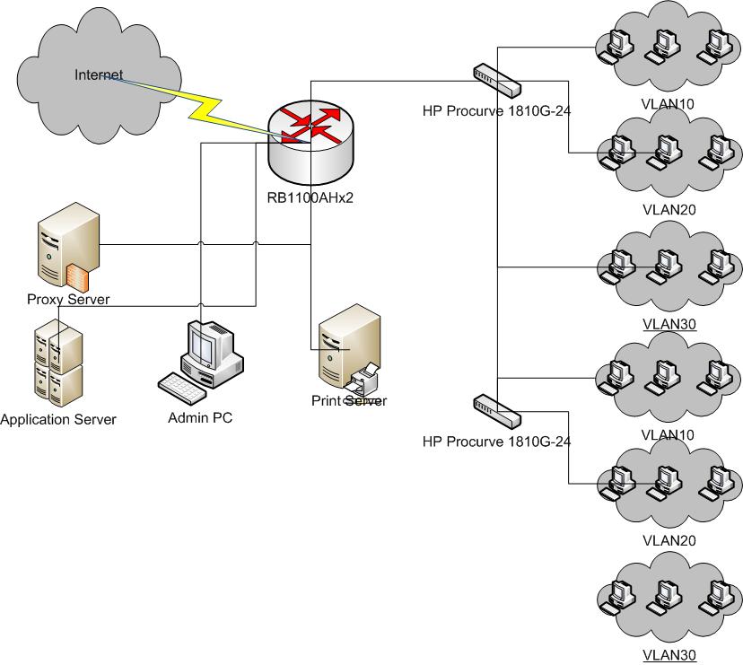 Inter VLAN Routing - Beginner Basics - MikroTik community forum