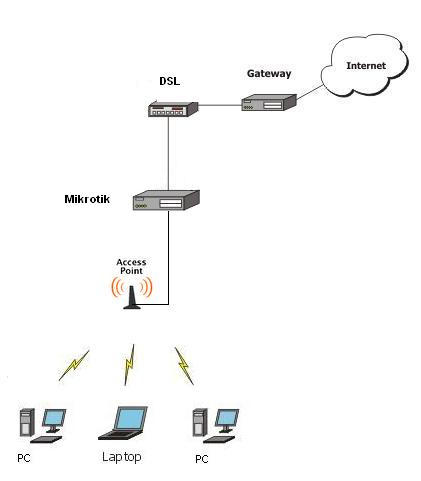 wireless beginner plz help me - Wireless Networking - MikroTik ...