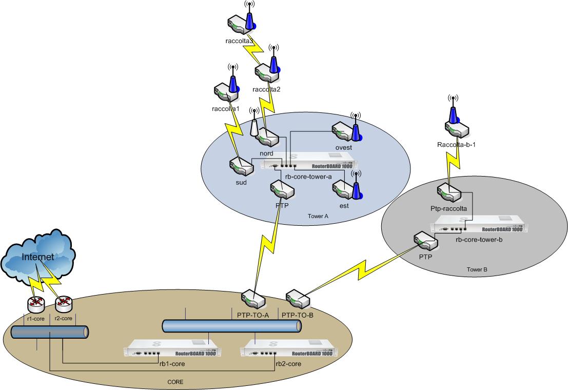 VPLS having problems passing traffic - Forwarding Protocols - MikroTik community forum