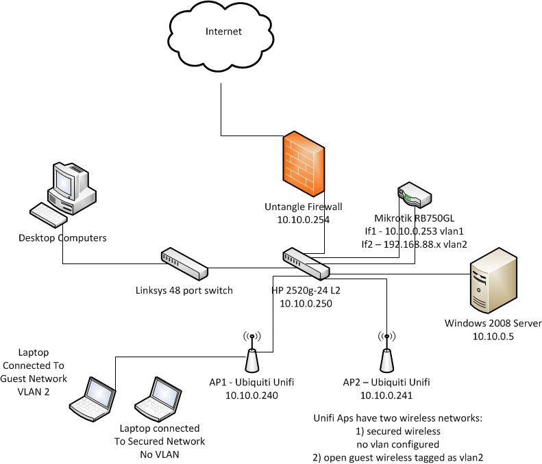 Setup Help Needed - Create and Route Between VLANs - General - MikroTik community forum