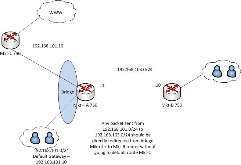 Redirecting packet from Bridge - General - MikroTik community forum
