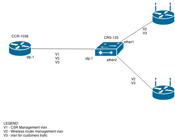 CRS trunk settings - General - MikroTik community forum