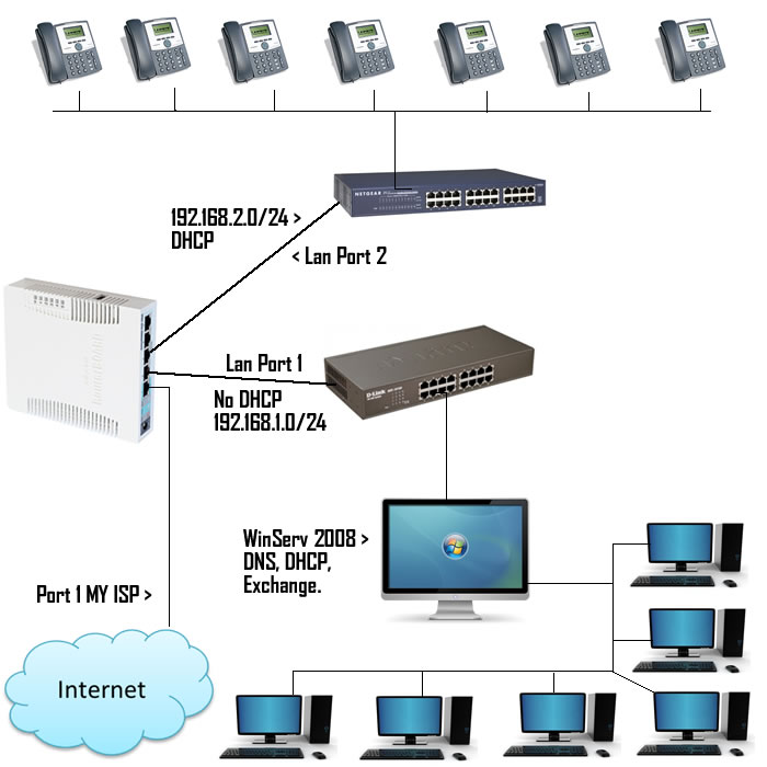 Need Advice on Network - General - MikroTik community forum