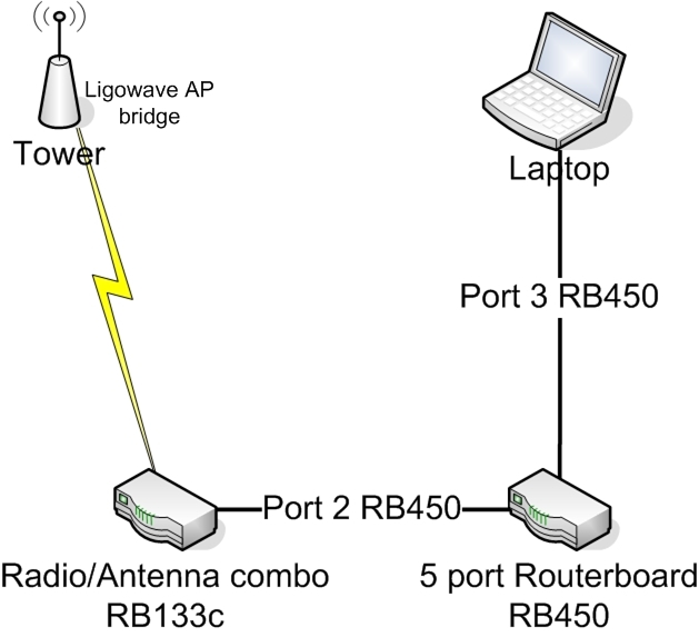Client bridge problems - Beginner Basics - MikroTik community forum