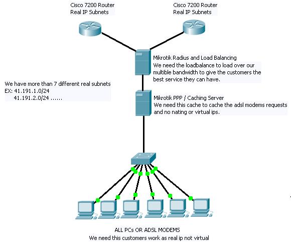 Mikrotik For ISP - General - MikroTik community forum