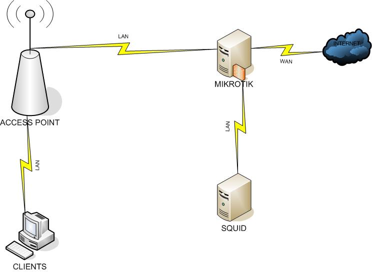 Mikrotik + External Proxy - General - MikroTik community forum