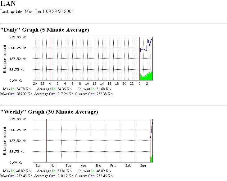 Traffic graph, please HELP! - General - MikroTik community forum
