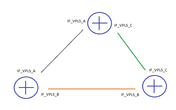 [HELP] VPLS Multpoint - OSPF/MPLS Network - Forwarding Protocols - MikroTik community forum