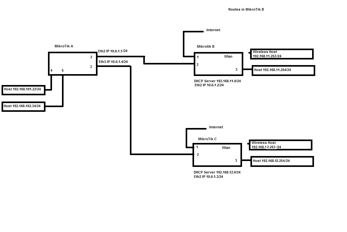 Slow network between routed subnets - Beginner Basics - MikroTik community forum