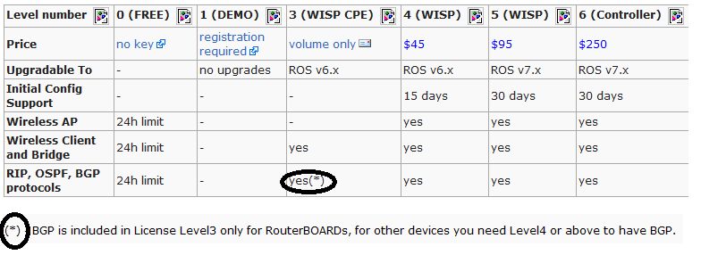 BGP4 with RouterOS Licence Level 3 - Forwarding Protocols - MikroTik community forum