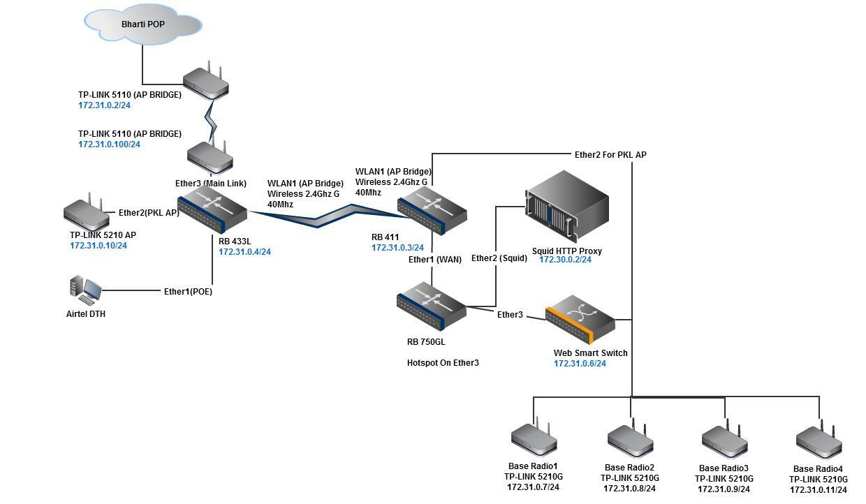 Vlan Problem General Mikrotik Community Forum