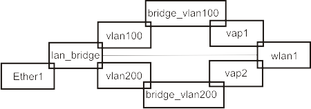 VLANs and Virtual AP's - Wireless Networking - MikroTik community forum