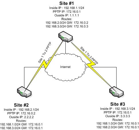 Intersite Routing problem - Forwarding Protocols - MikroTik community forum