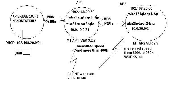 Hotspot user speed problem - Wireless Networking - MikroTik community forum