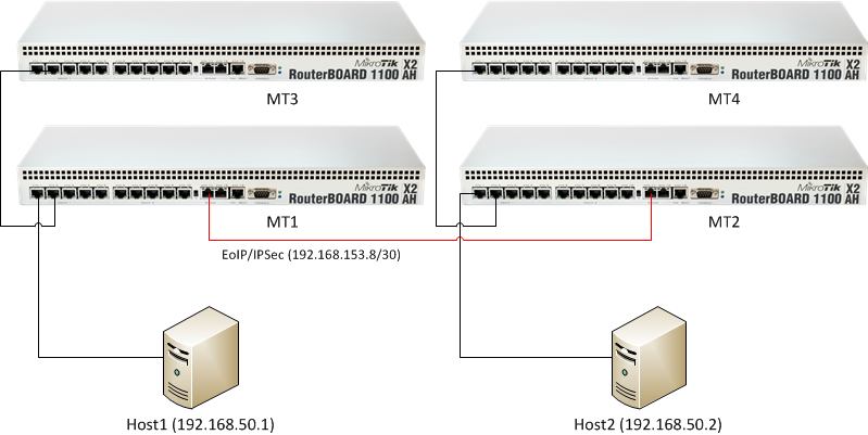 Packet loss on EoIP/IPSec - Beginner Basics - MikroTik community forum
