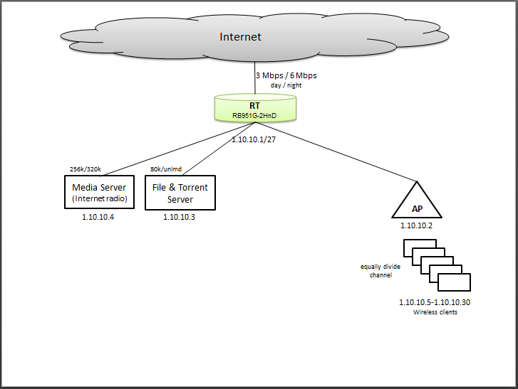 QoS on a Mikrotik RouterBOARD with ROS v6? - Beginner Basics - MikroTik community forum