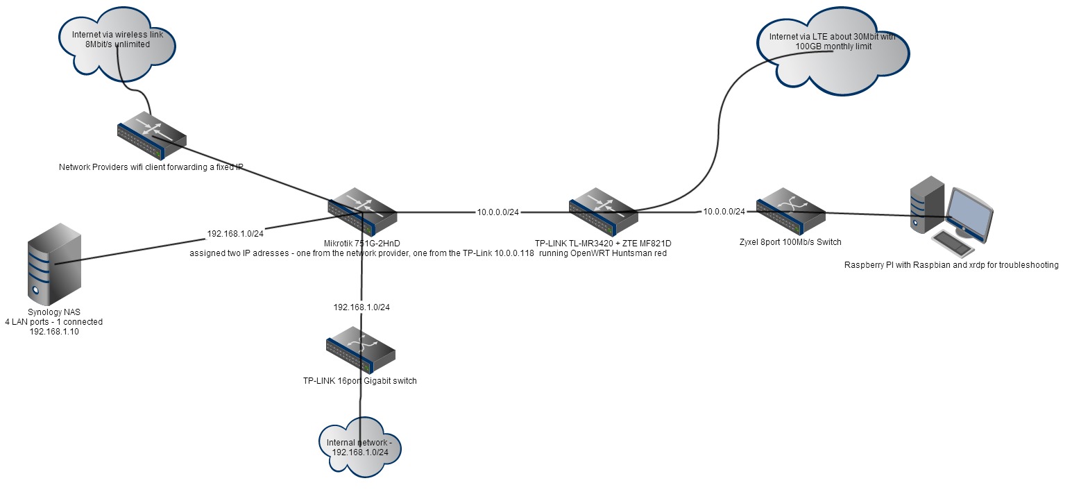 Dual WAN connection - routes/bridging? - General - MikroTik community forum