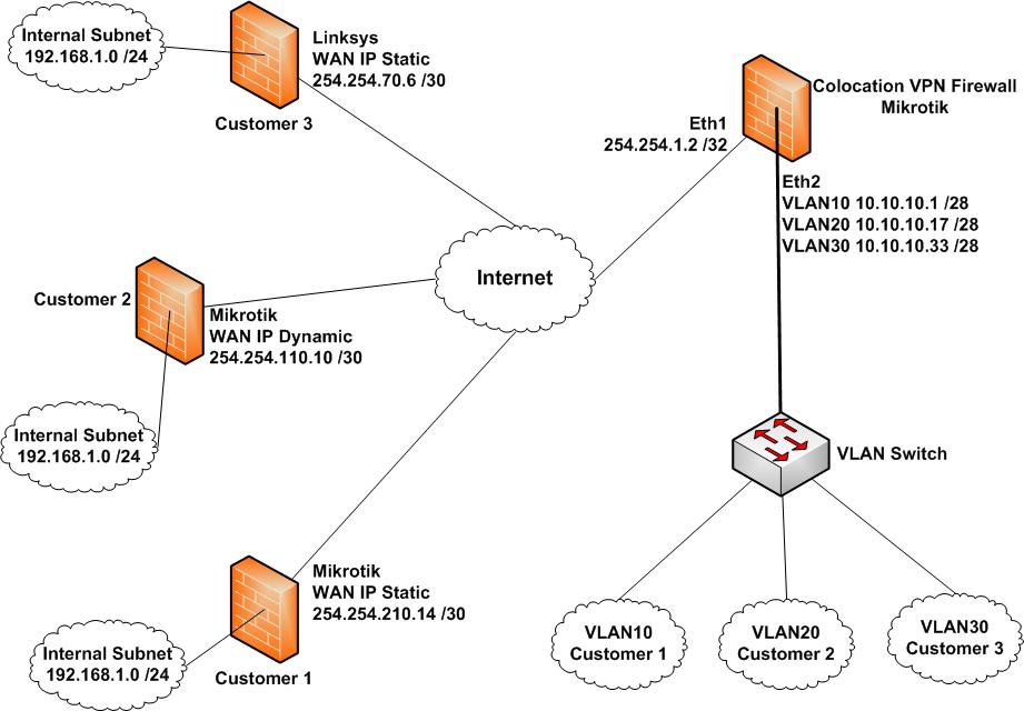 Multiple incoming VPNs with the same remote subnet? - General ...
