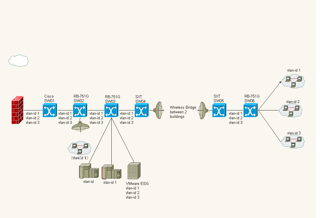 VLANS, bridges and bridgeports - General - MikroTik community forum