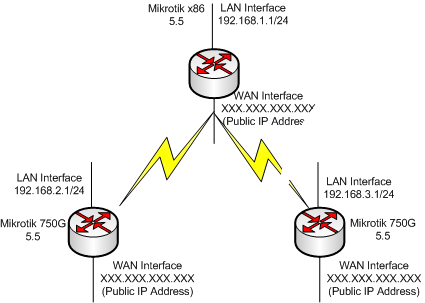 Hub and Spoke IPSEC Configuration - General - MikroTik community forum