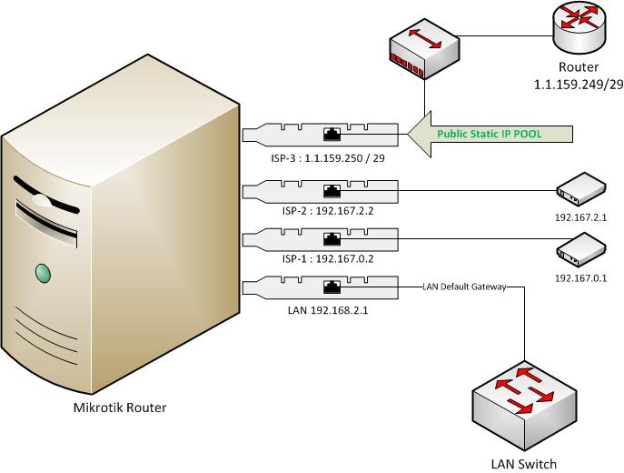 Mikrotik 3 WAN, 1 LAN - Open Ports - Beginner Basics - MikroTik community forum
