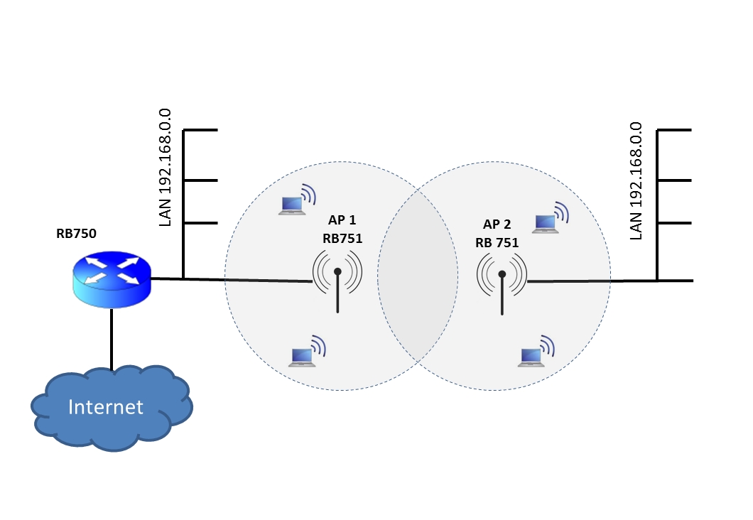 LAN / WDS configuration - Beginner Basics - MikroTik community forum