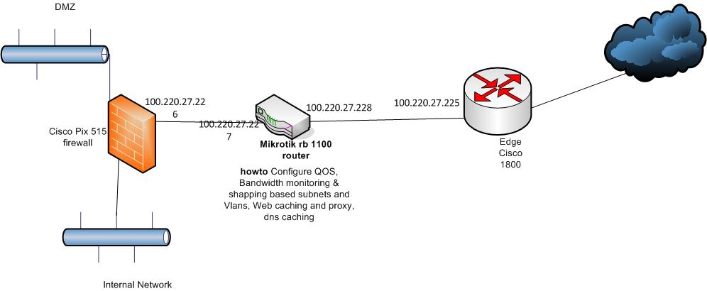 traffic shapping, QOS, and Web Caching on rb 1100 - Beginner Basics - MikroTik community forum
