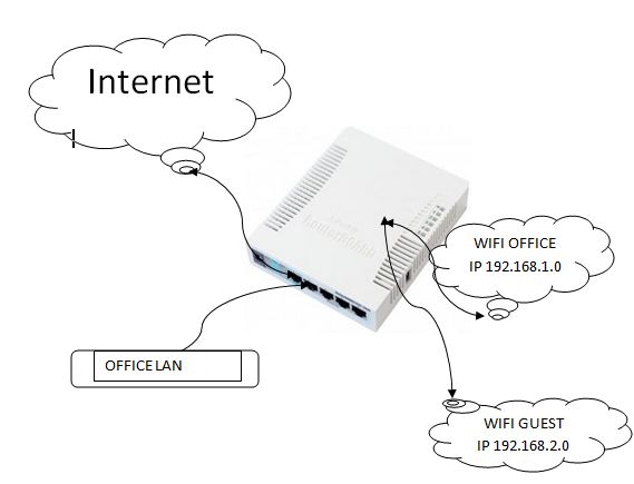 Multiple SSID with separate LANs - Wireless Networking - MikroTik community forum