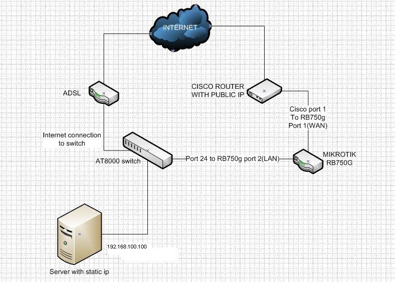 MikroTik RB750g - Beginner Basics - MikroTik community forum