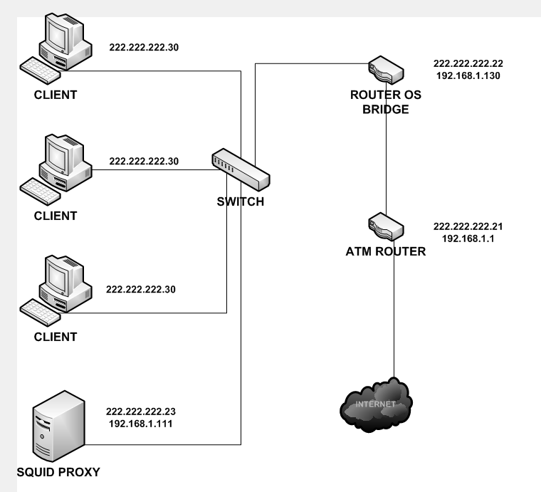 Squid Transparent Proxy + Mikrotik 4.5 Webproxy + Bridge - General - MikroTik community forum