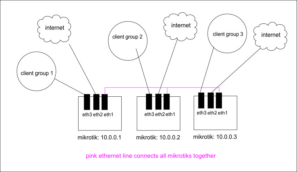 Load balancing between many mikrotik routerboards - General - MikroTik ...