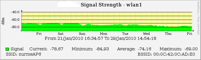 weather VS signal strength - Wireless Networking - MikroTik community forum