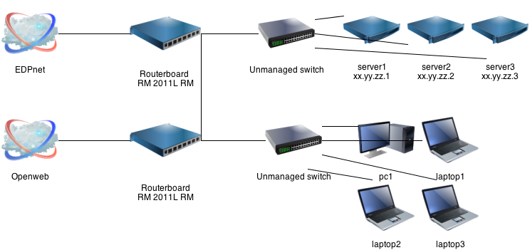 Interconnection between two routerboards - Beginner Basics - MikroTik community forum