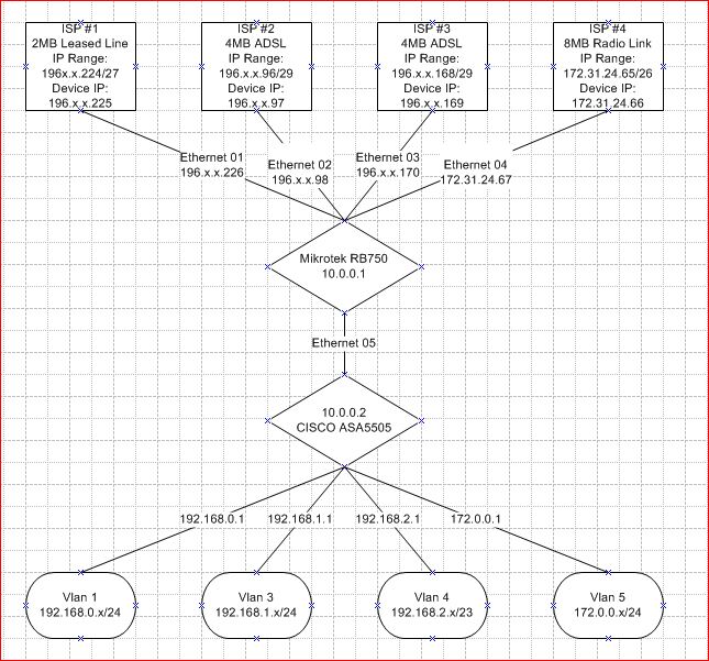 Load Balancing 4 WANS, binding protocols, NATing & failover - General - MikroTik community forum